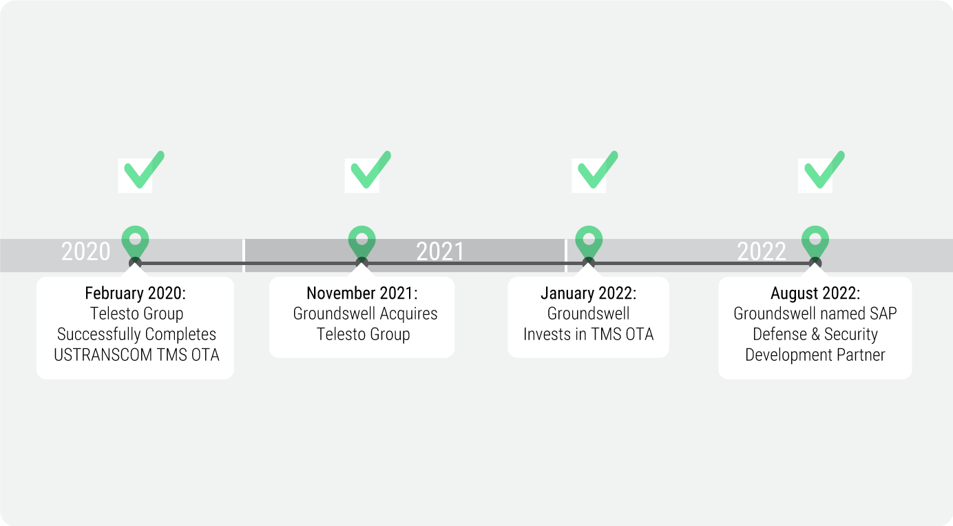 Defense Transportation Management Solution (DTMS) - Groundswell
